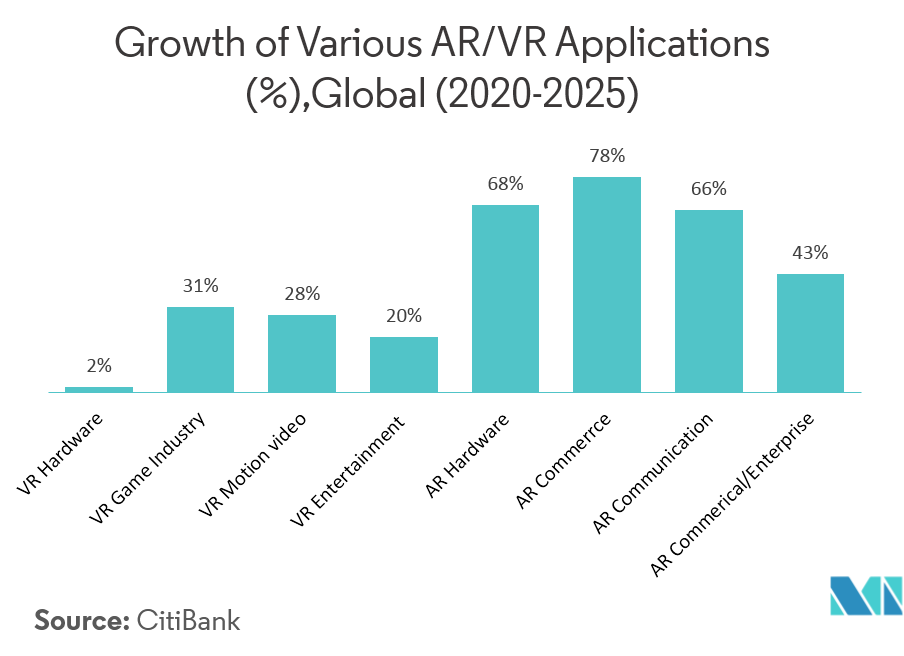 Augmented Reality Market Size, Forecast 2022-27 | Research Report