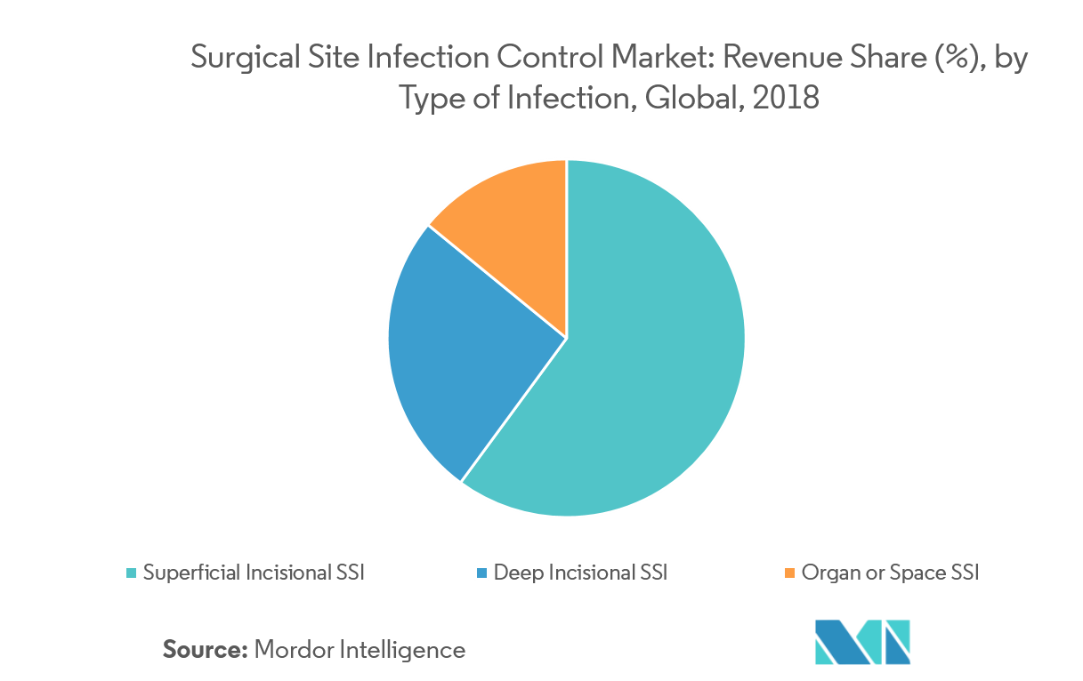 Surgical Site Infection Control Market | 2022 - 27 | Industry Share ...