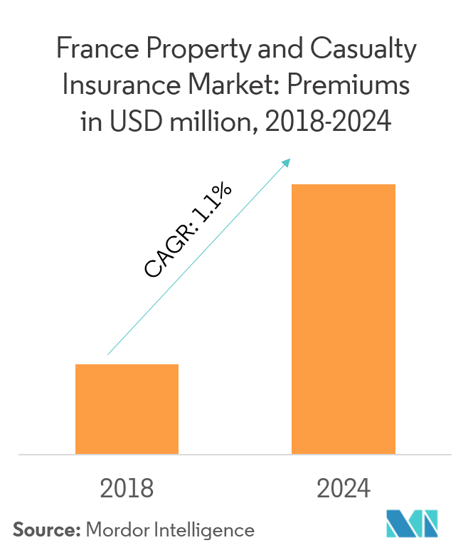 France Property & Casualty Insurance Market in France | Growth, Trends ...