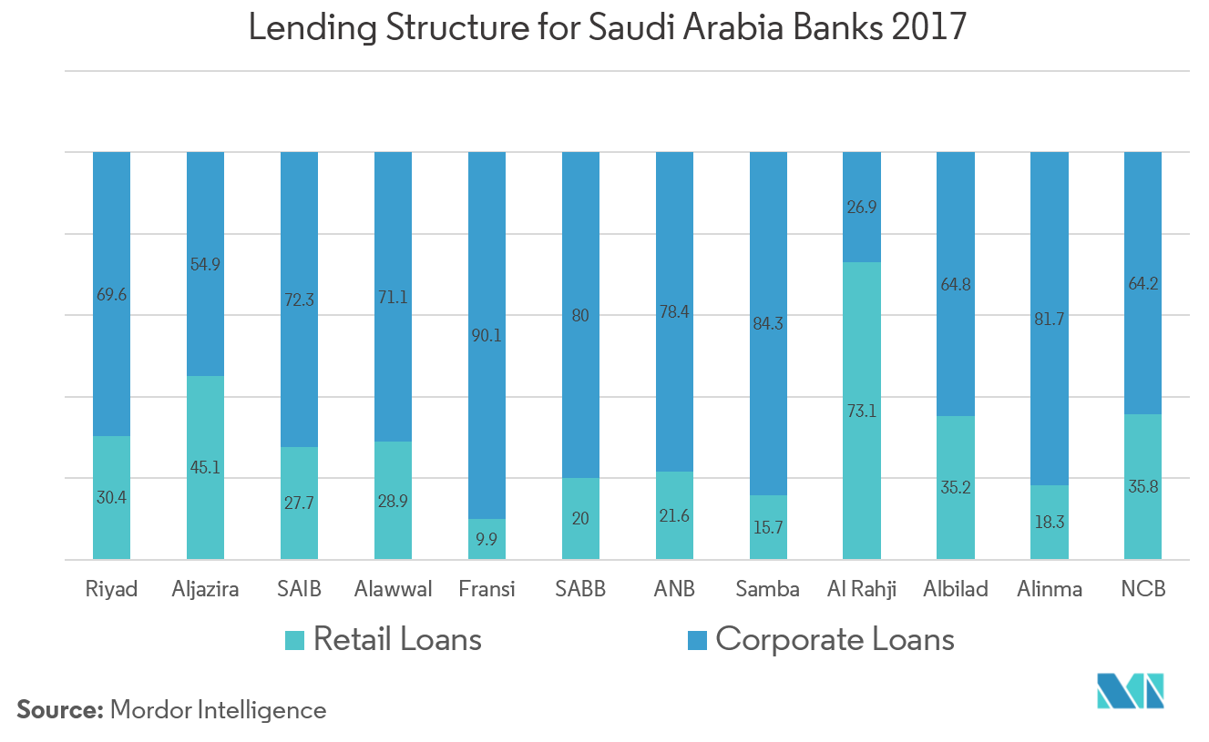 Saudi Arabia Retail Banking Market | Growth, Trends, and Forecast (2019 ...