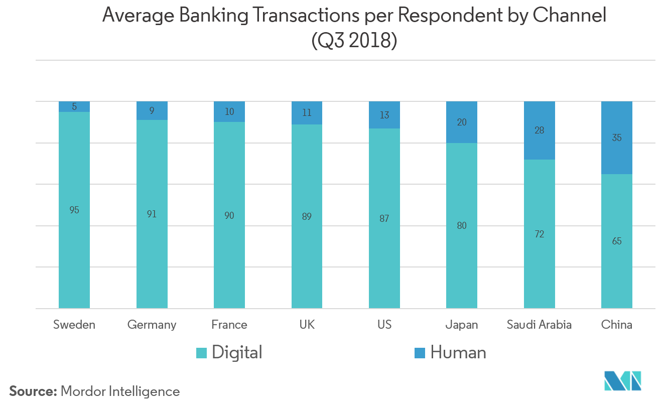 Saudi Arabia Retail Banking Market | Growth, Trends, and Forecast (2019 ...