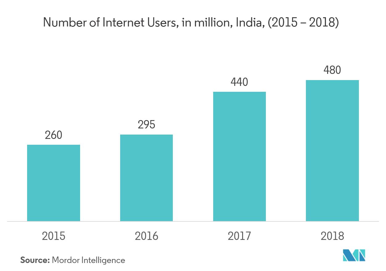 India Online Insurance Market | 2022 - 27 | Industry Share, Size ...