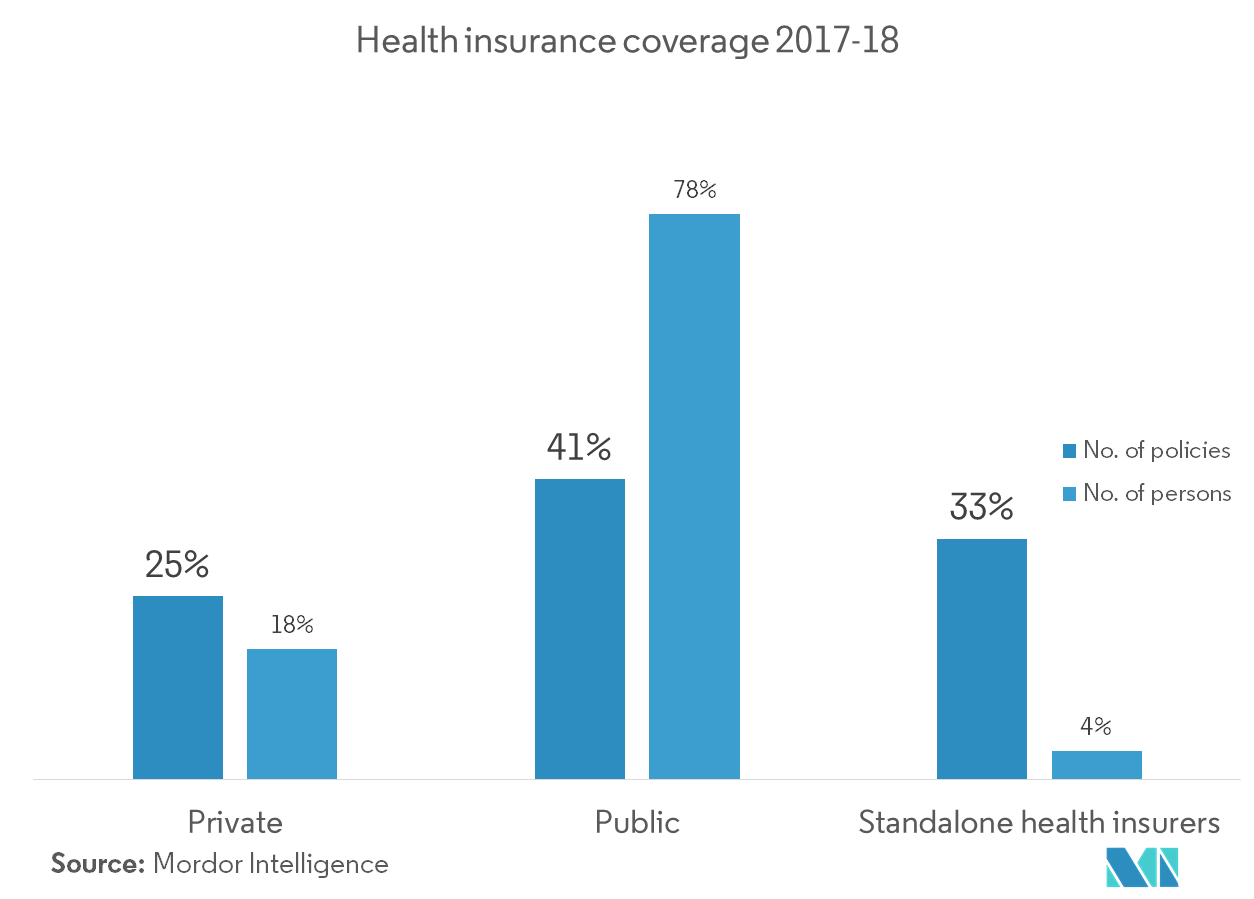 India Health and Medical Insurance Market Overview, Growth | 2022 - 27