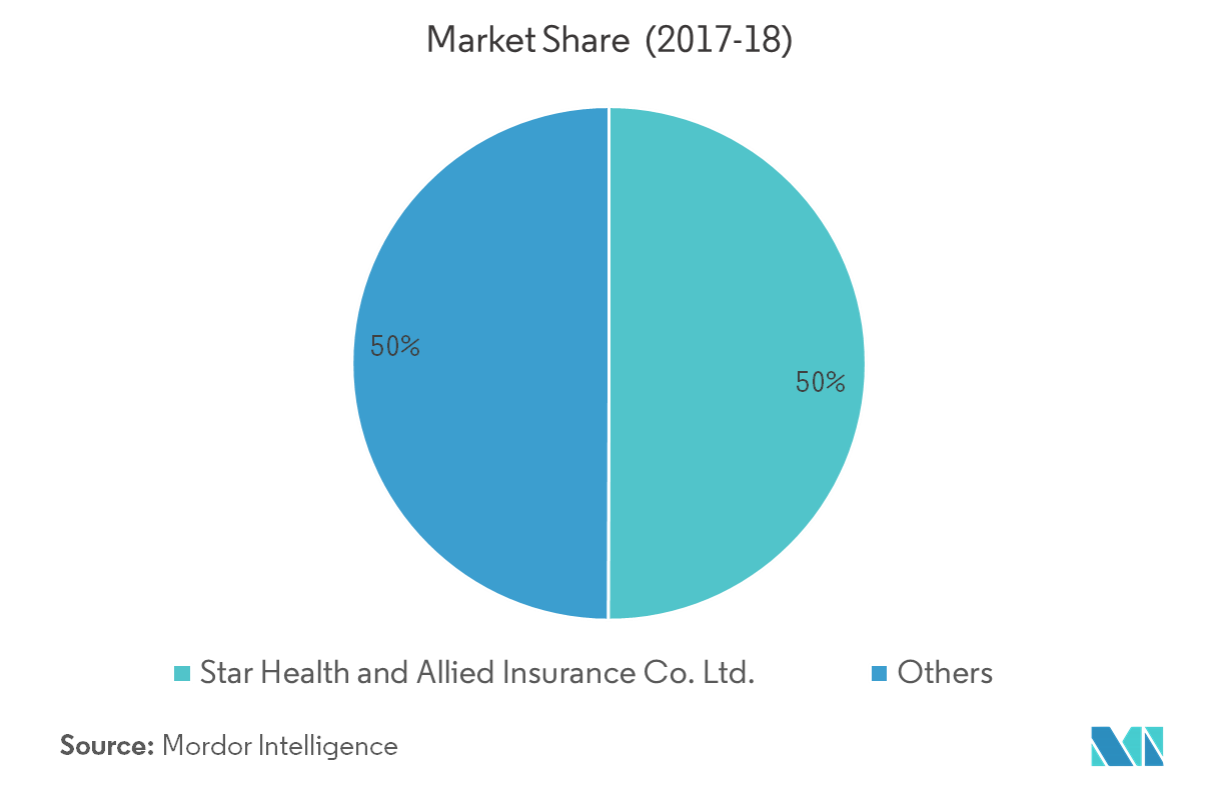 Health and Medical Insurance Market in India Size, Share (2022 - 27)