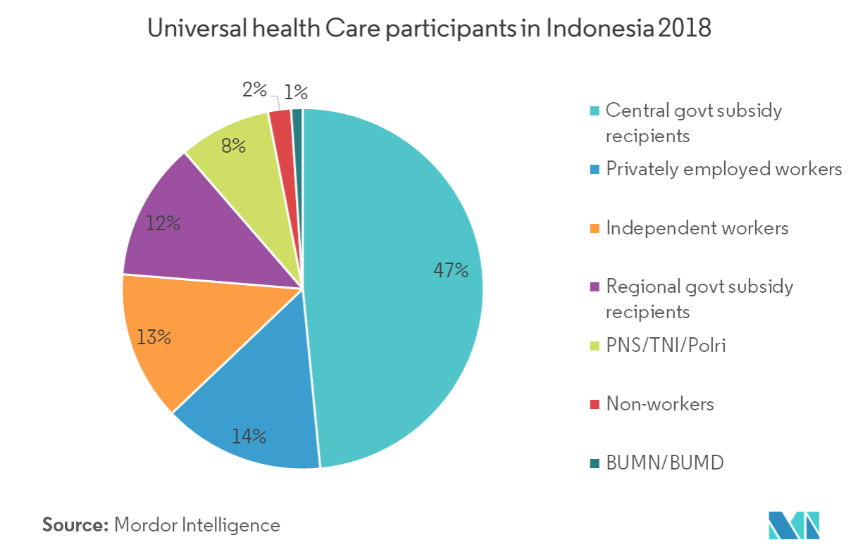 Indonesia Health and Medical Insurance Market | 2022 - 27 | Industry ...