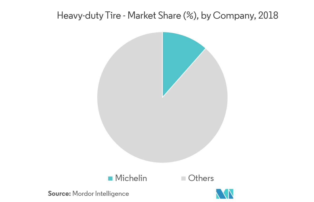 Heavy-Duty Tire Market | 2022 - 27 | Industry Share, Size, Growth ...