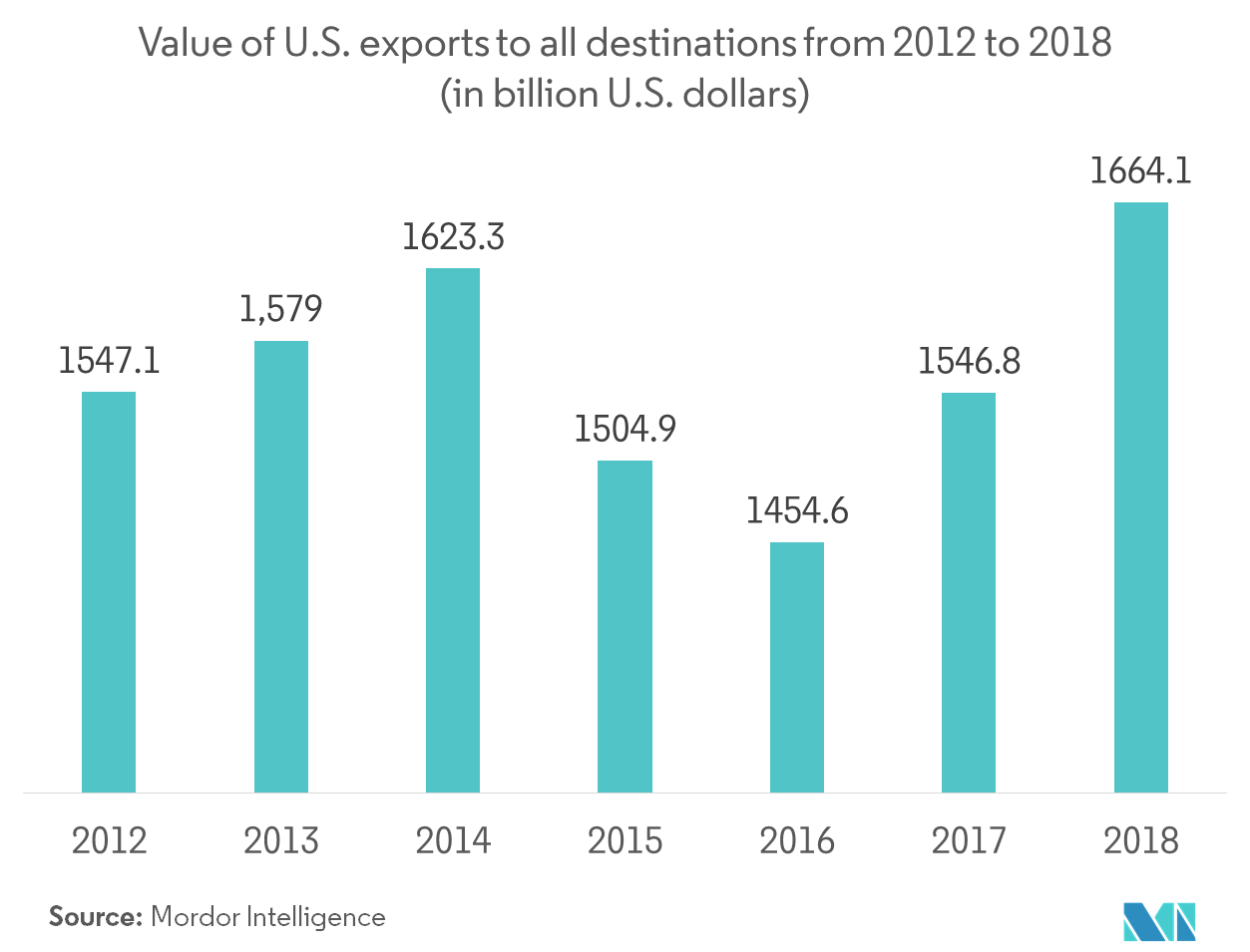 UNITED STATES TANK TRUCKING Market | 2022 - 27 | Industry Share, Size ...
