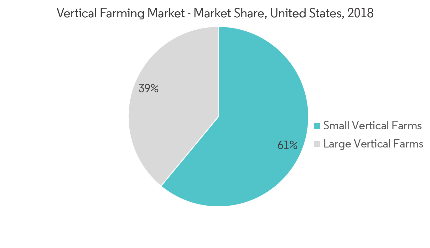 United States Vertical Farming Market | 2021 - 26 | Industry Share ...