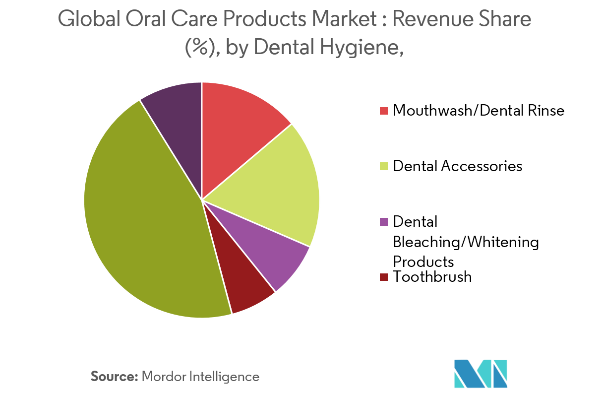 Oral Care Products Market Size, Share, Trends, Growth | 2022-27