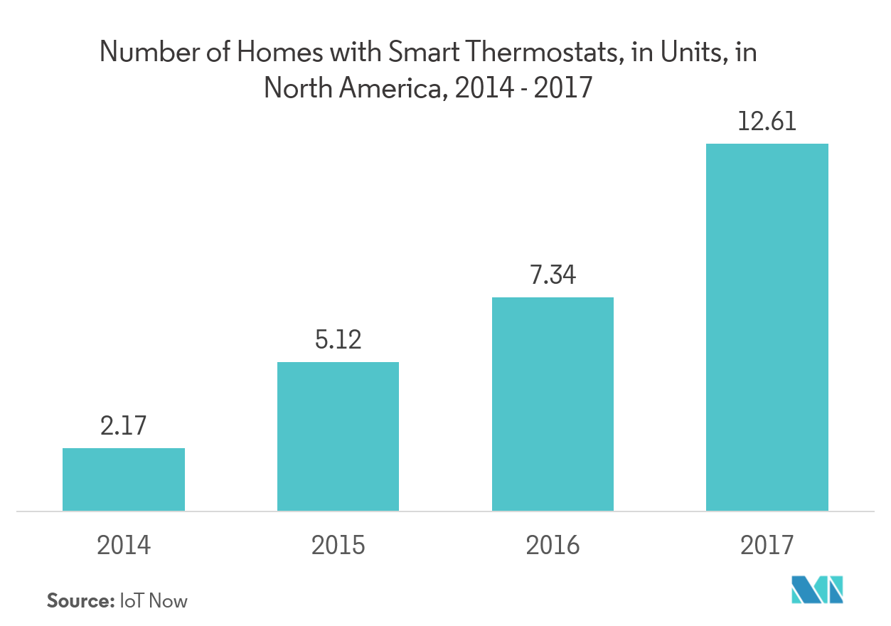 8-Bit Microcontroller Market | 2022 - 27 | Industry Share, Size, Growth ...