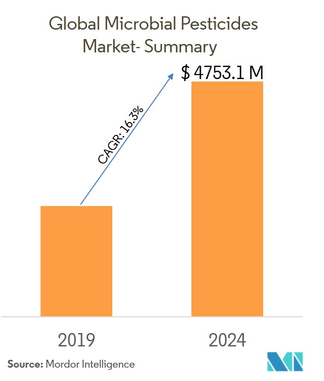 Microbial Pesticides Market | 2022 - 27 | Industry Share, Size, Growth ...