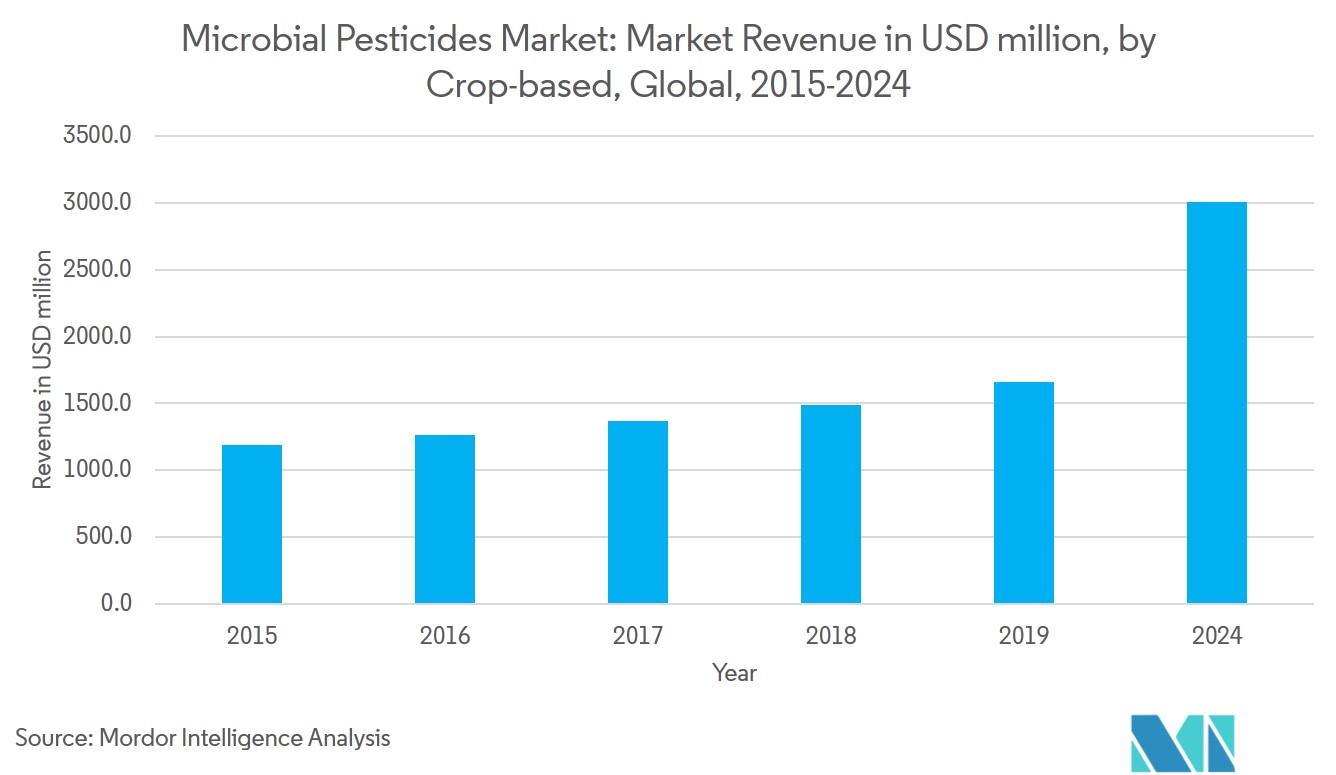 Microbial Pesticides Market | 2022 - 27 | Industry Share, Size, Growth ...