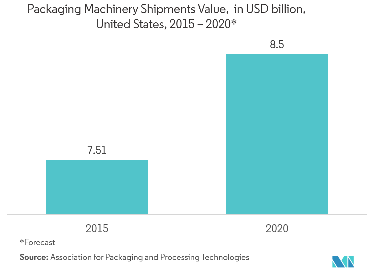 Smart Packaging Market Size, Share | 2022 - 27 | Industry Growth