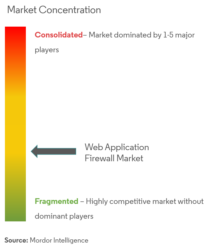 Web Application Firewall Market Size (2022 - 27) | Industry Analysis, Share