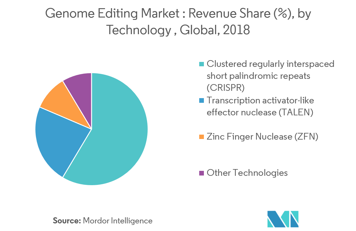 Genome Editing Market | Growth, Trends, and Forecast (2019-2024)