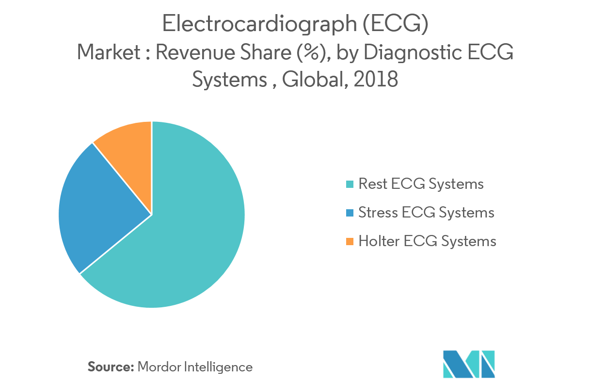 Electrocardiograph (ECG) Market | 2022 - 27 | Industry Share, Size, Outlook