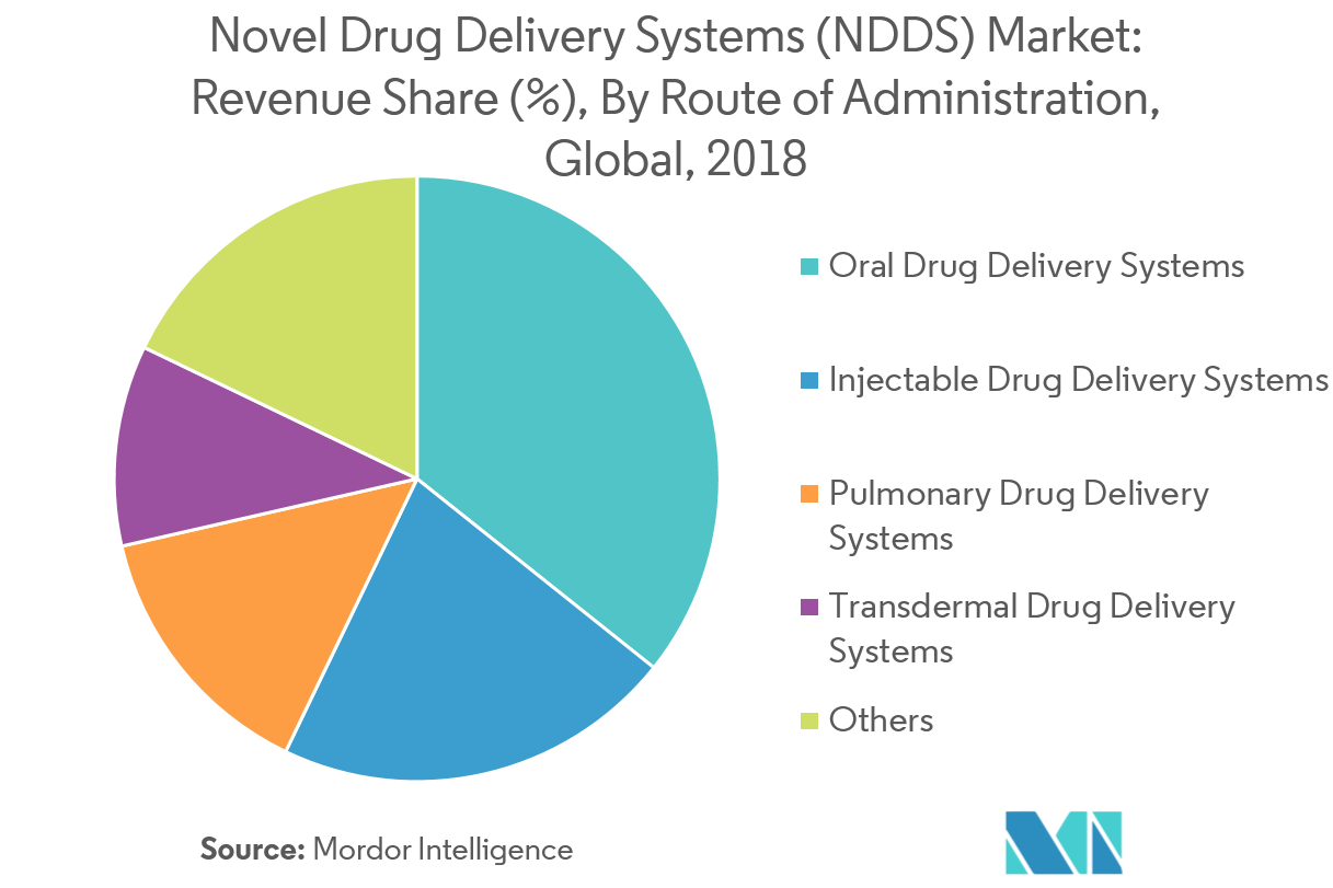 Novel Drug Delivery Systems Market Size, Share, Forecast (2022 - 27 ...