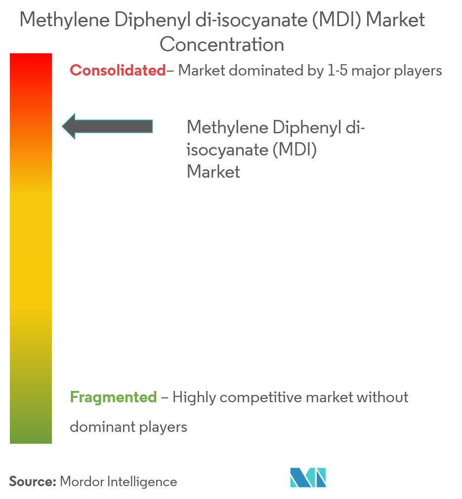 Methylene Diphenyl di-isocyanate (MDI) Market | Growth, Trends, and ...