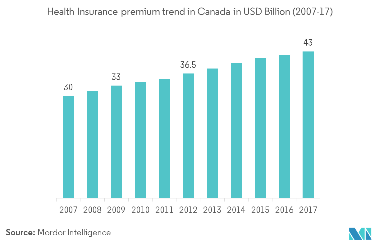 Canada Health and Medical Insurance Market Trends, Size, Share ...