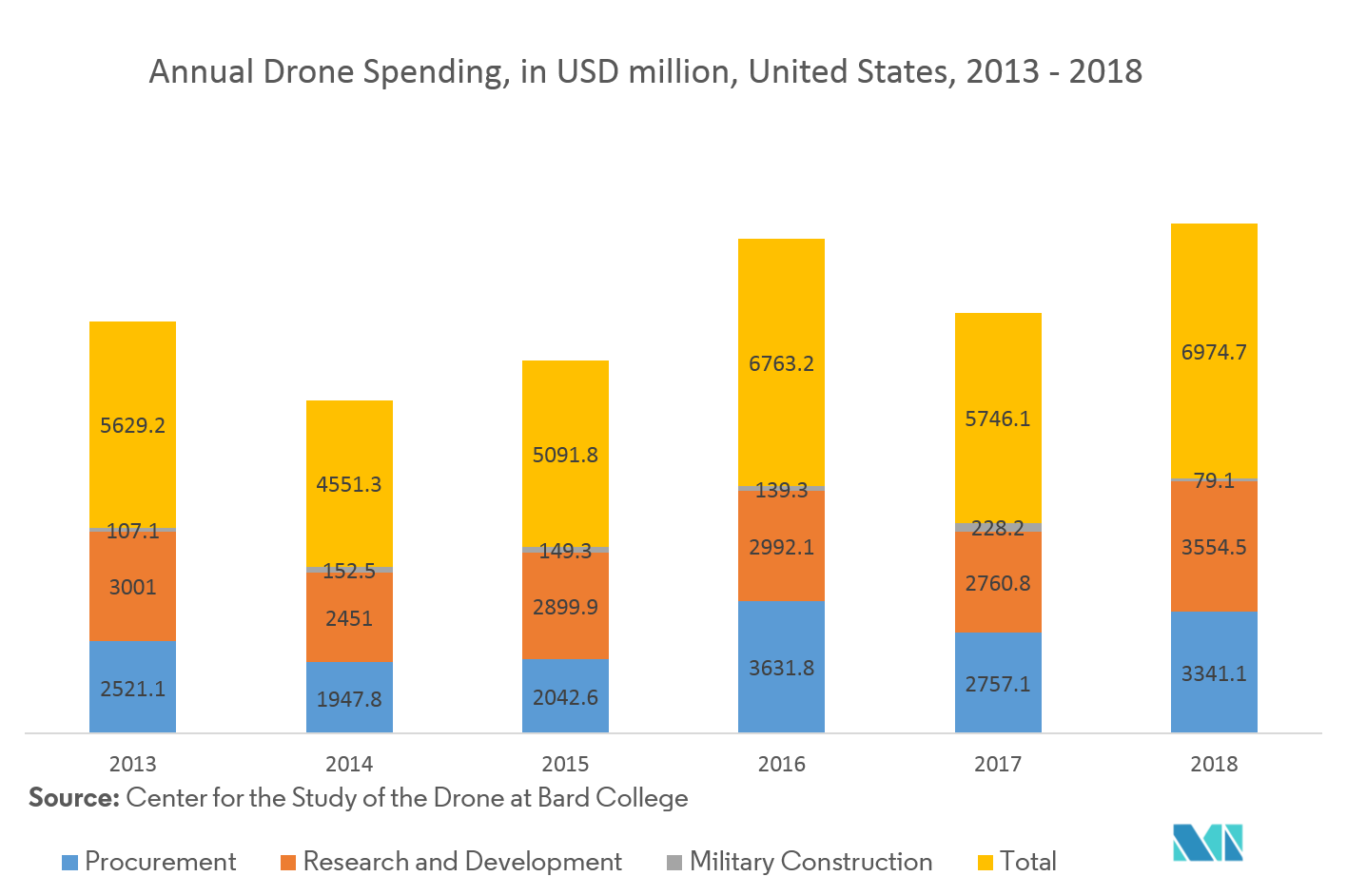 Commercial Robotics Market | 2022 - 27 | Industry Share, Size, Growth ...
