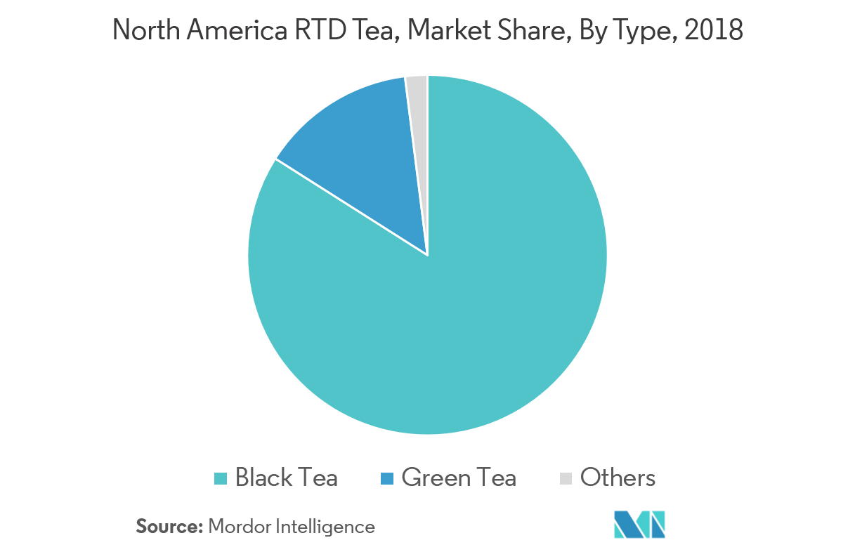 North America Ready to Drink Tea Market | Growth | Trends | Forecast ...