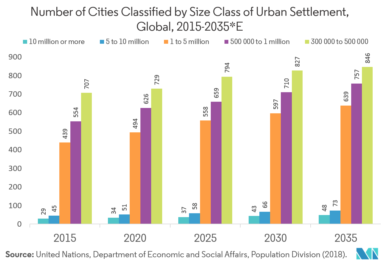 Smart Transportation Market Size, Trends | 2022 - 27 | Industry Report