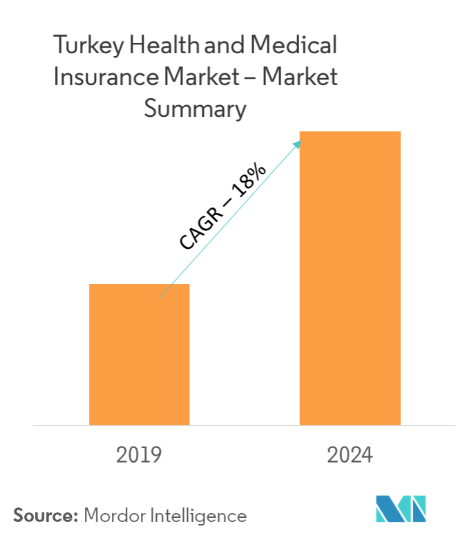 Turkey Health And Medical Insurance Market Share, Growth, Report (2022 ...