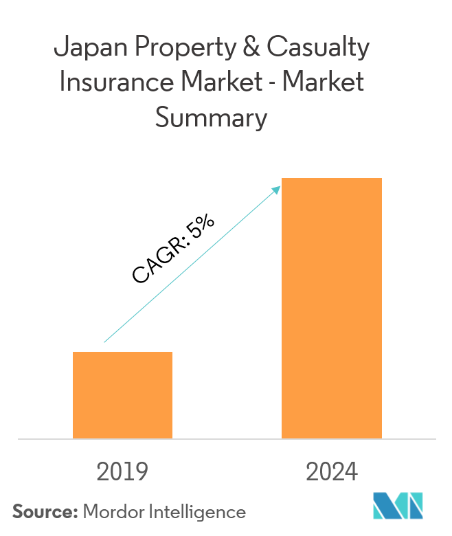 Japan Property & Casualty Insurance Market | Growth, Trends, and ...