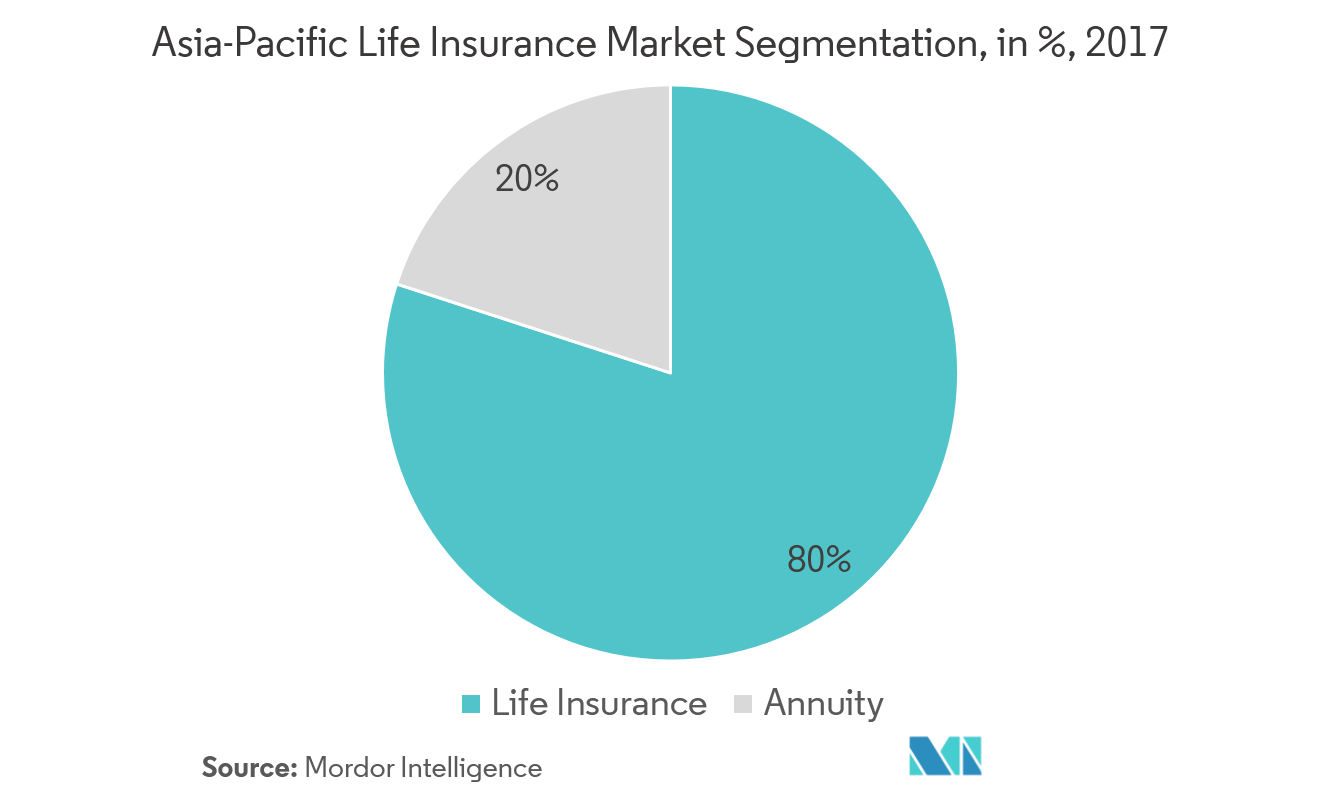 APAC life and Annuity Insurance Market Size, Growth, Industry | 2022 - 27