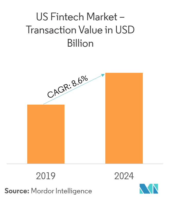 US Fintech Market | 2022 - 27 | Industry Share, Size, Growth - Mordor ...