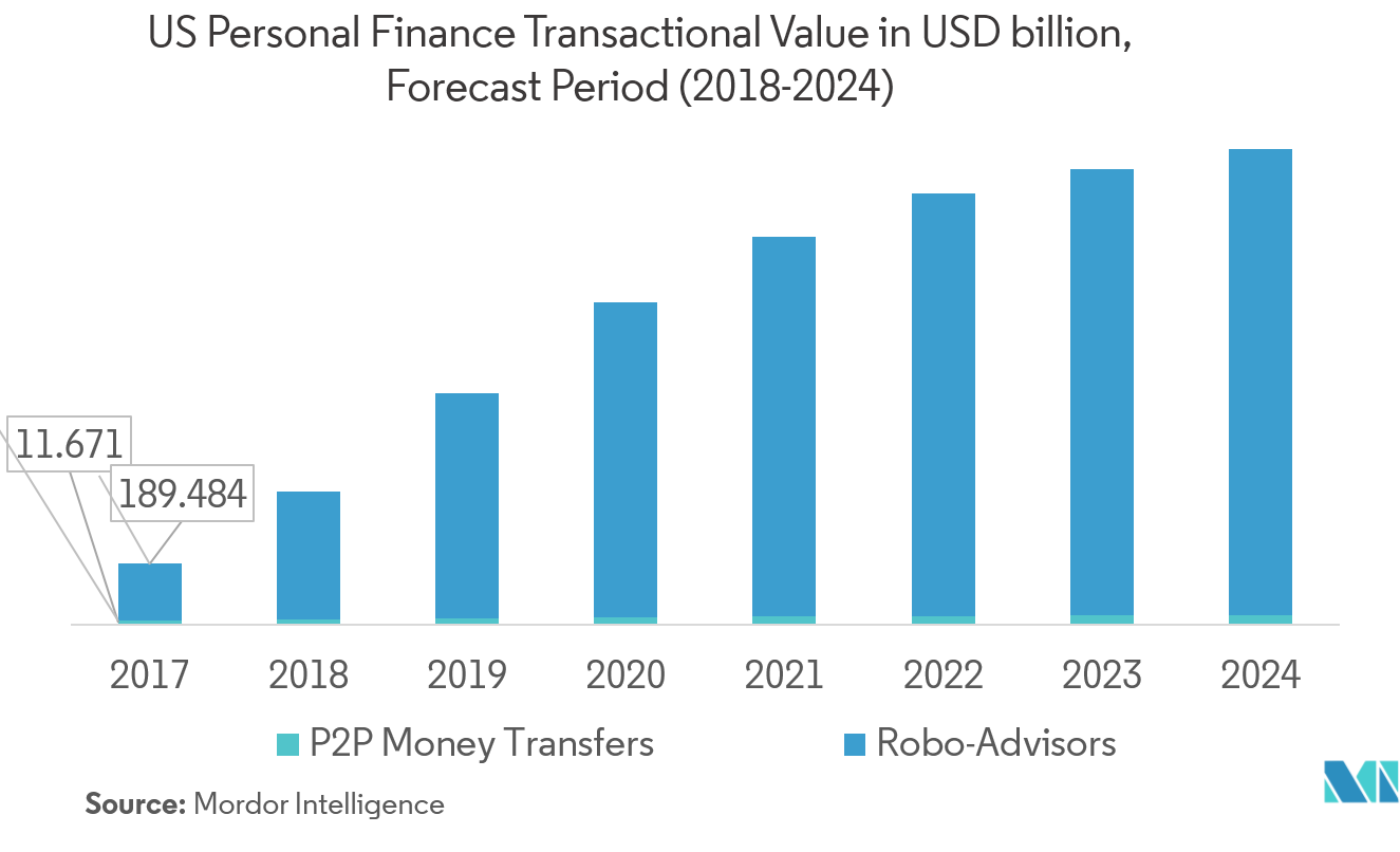 US Fintech Market | 2022 - 27 | Industry Share, Size, Growth - Mordor ...
