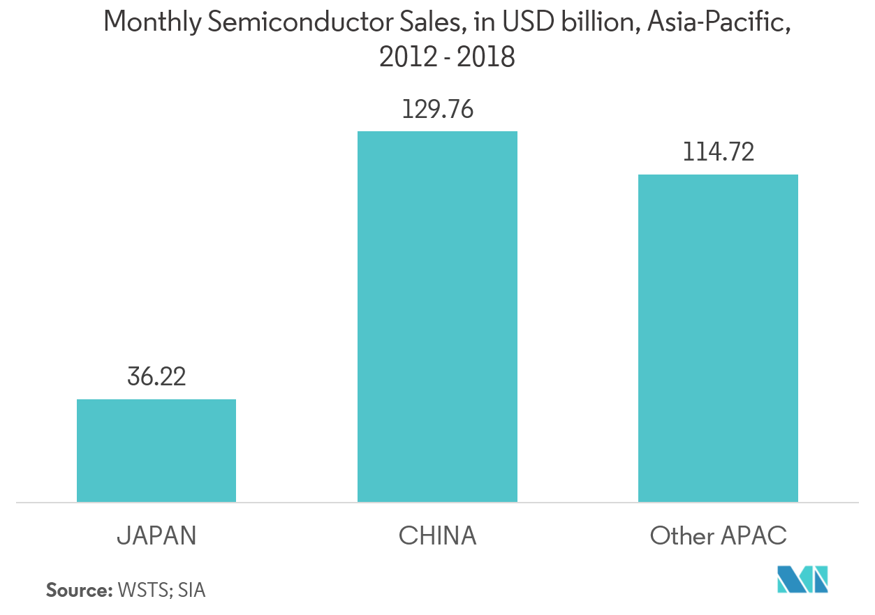 Gallium Arsenide (GaAs) Market | 2022 - 27 | Industry Share, Size ...