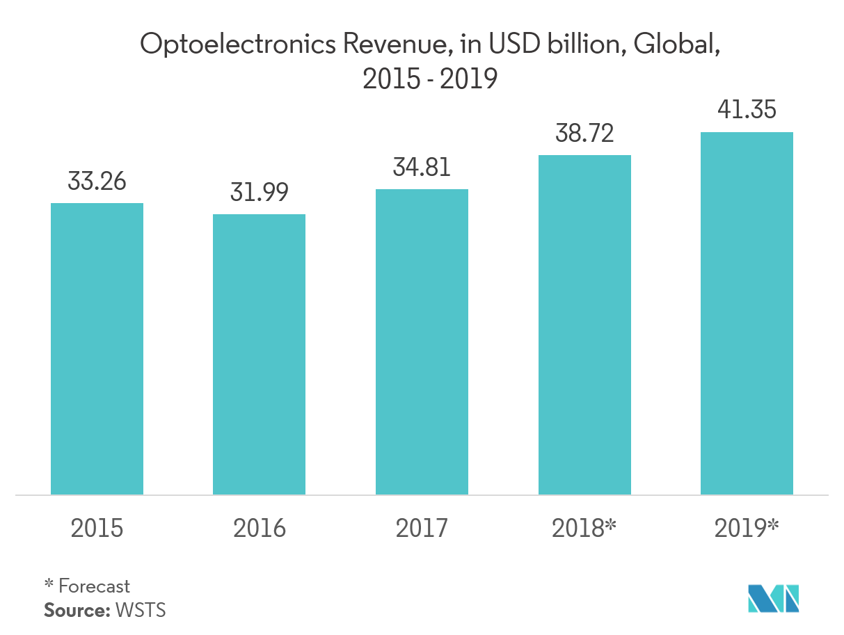 Indium Phosphide Wafer Market | 2021 - 26 | Industry Share, Size ...