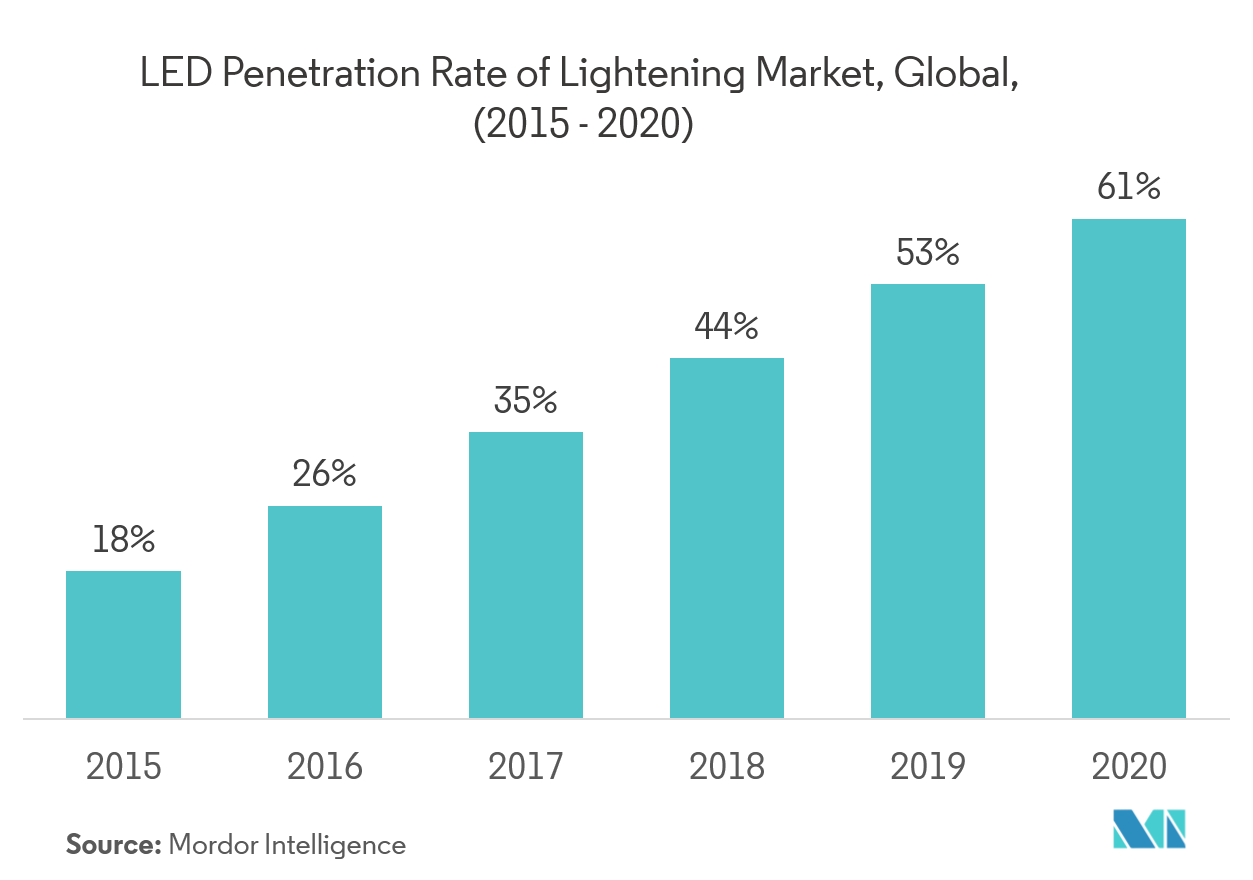 LED Packaging Market Size, Trends, Growth (2022 - 27)