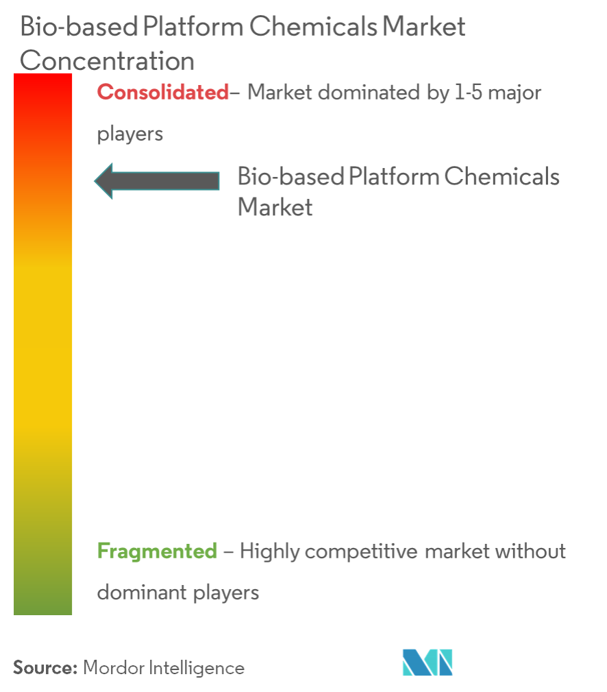 Bio-based Platform Chemicals Market Size, Forecast | 2022 - 27 ...