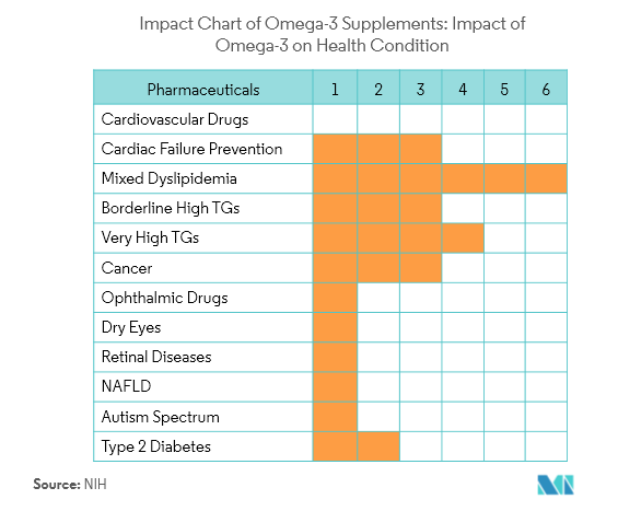 Omega 3 Sources Chart