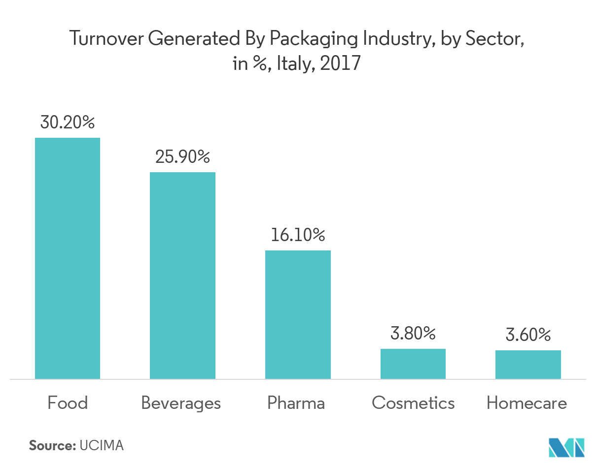 Packaging Industry In Italy Market | 2022 - 27 | Industry Share, Size ...