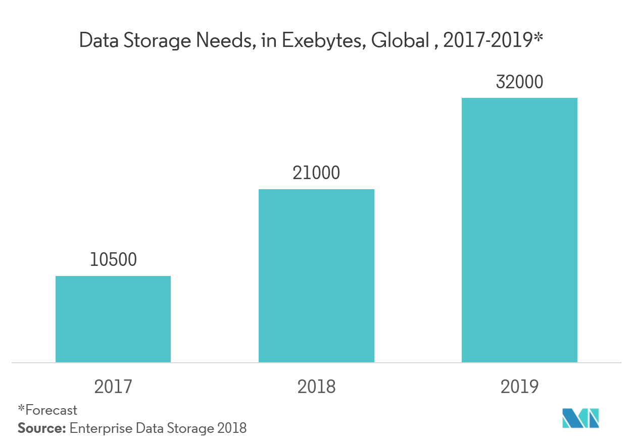 Virtualization Software Market Size, Share (2022 - 27) | Industry Report