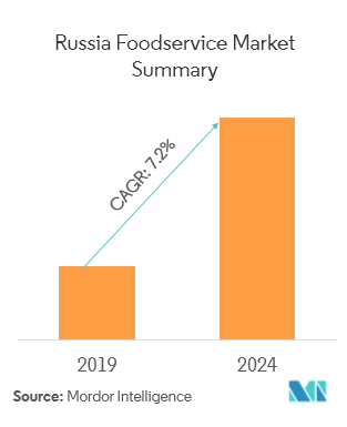Russia Foodservice Market | Growth | Trends | Forecast
