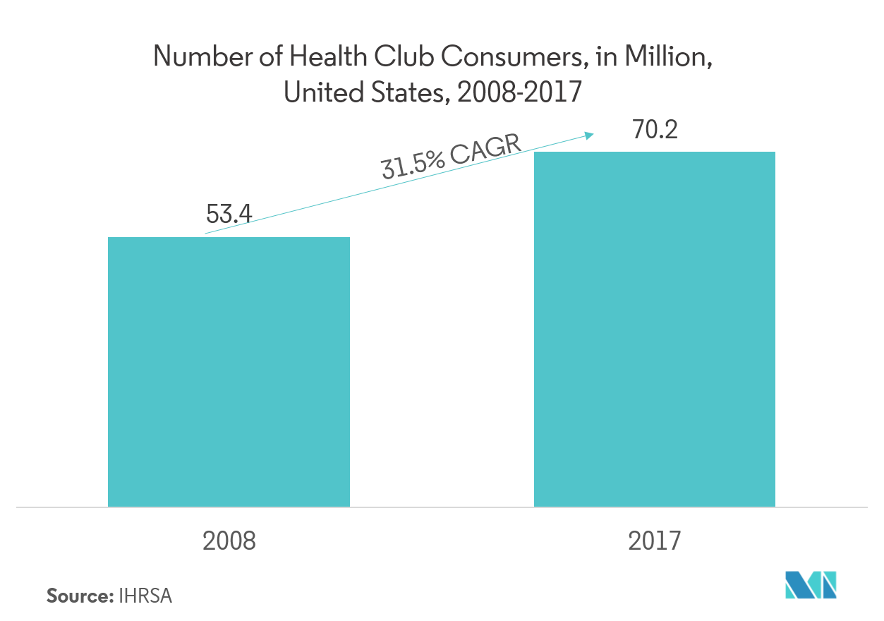 North America Protein Bar Market | 2021 - 26 | Industry Share, Size ...