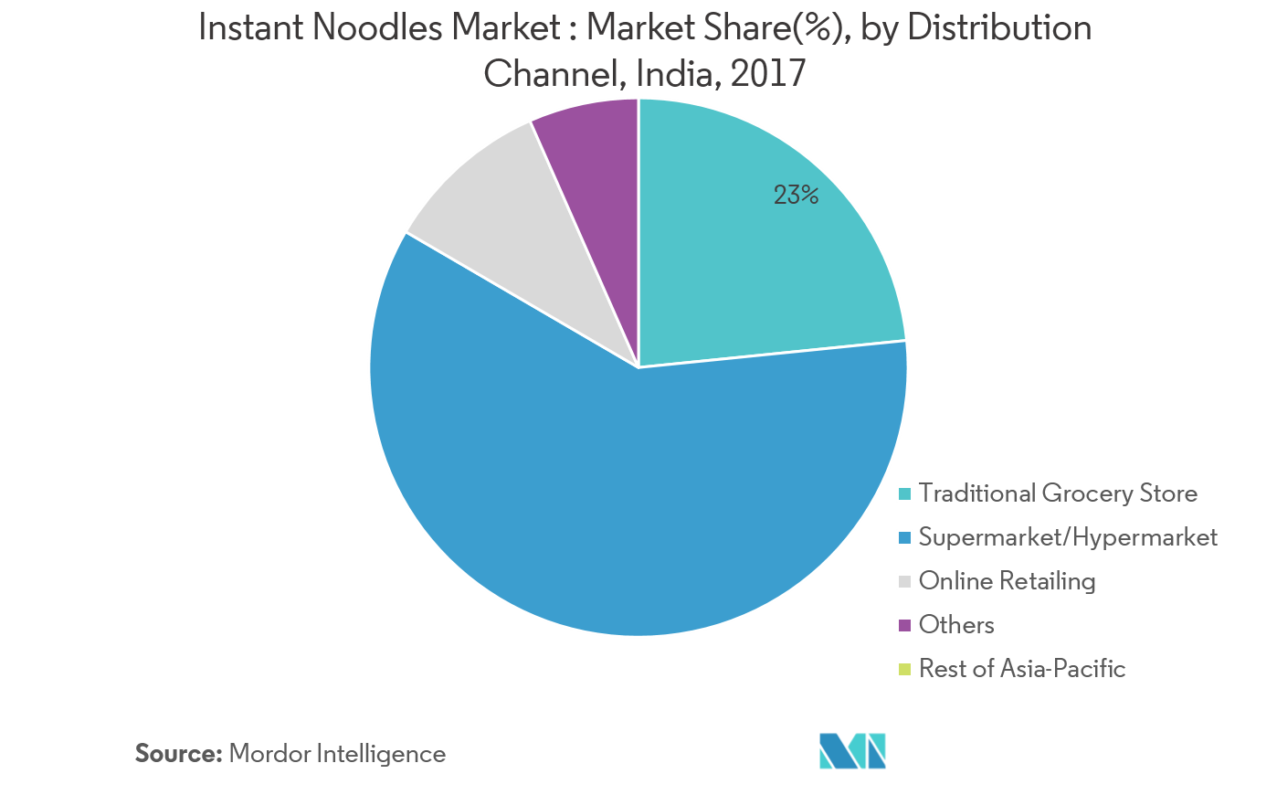 India Instant Noodles Market Share, Size | 2022 - 27 | Industry Analysis
