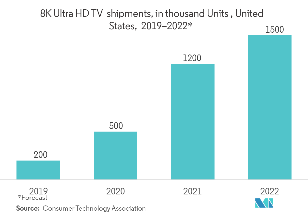 8K Market | 2022 - 27 | Industry Share, Size, Growth - Mordor Intelligence