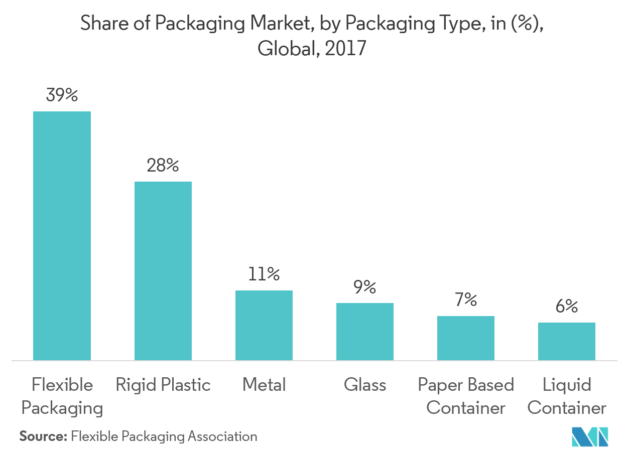 France Packaging Market | 2022 - 27 | Industry Share, Size, Growth ...