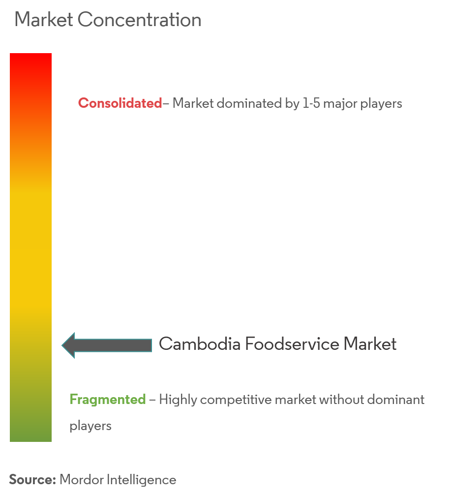Cambodia Foodservice Market | 2022 - 27 | Industry Share, Size, Growth