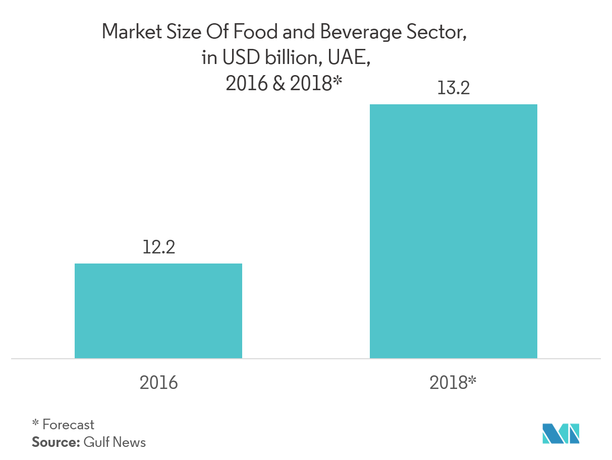 UAE Packaging Industry Size, Share | 2022 - 27 | Industry Trends