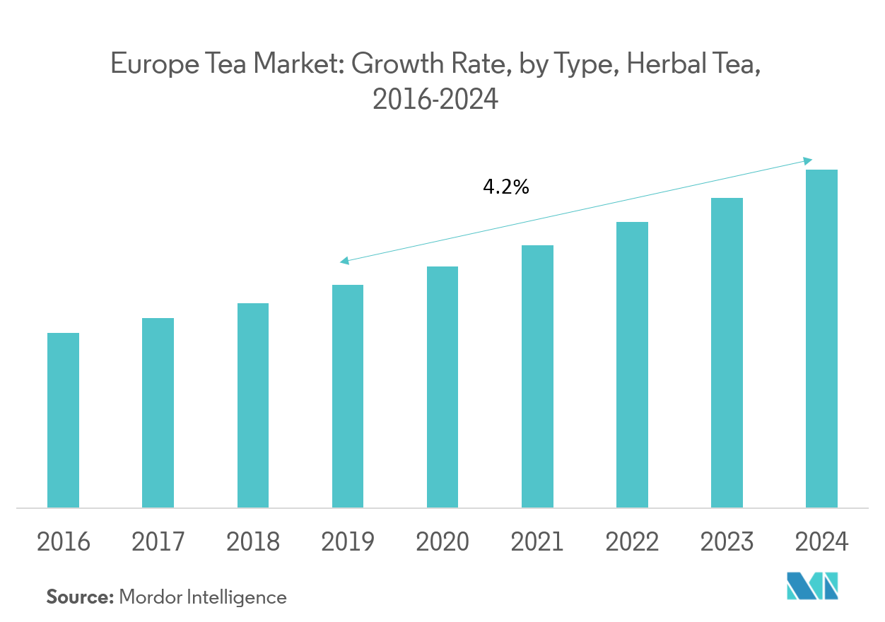 Europe Tea Market | Growth | Trends | Forecast