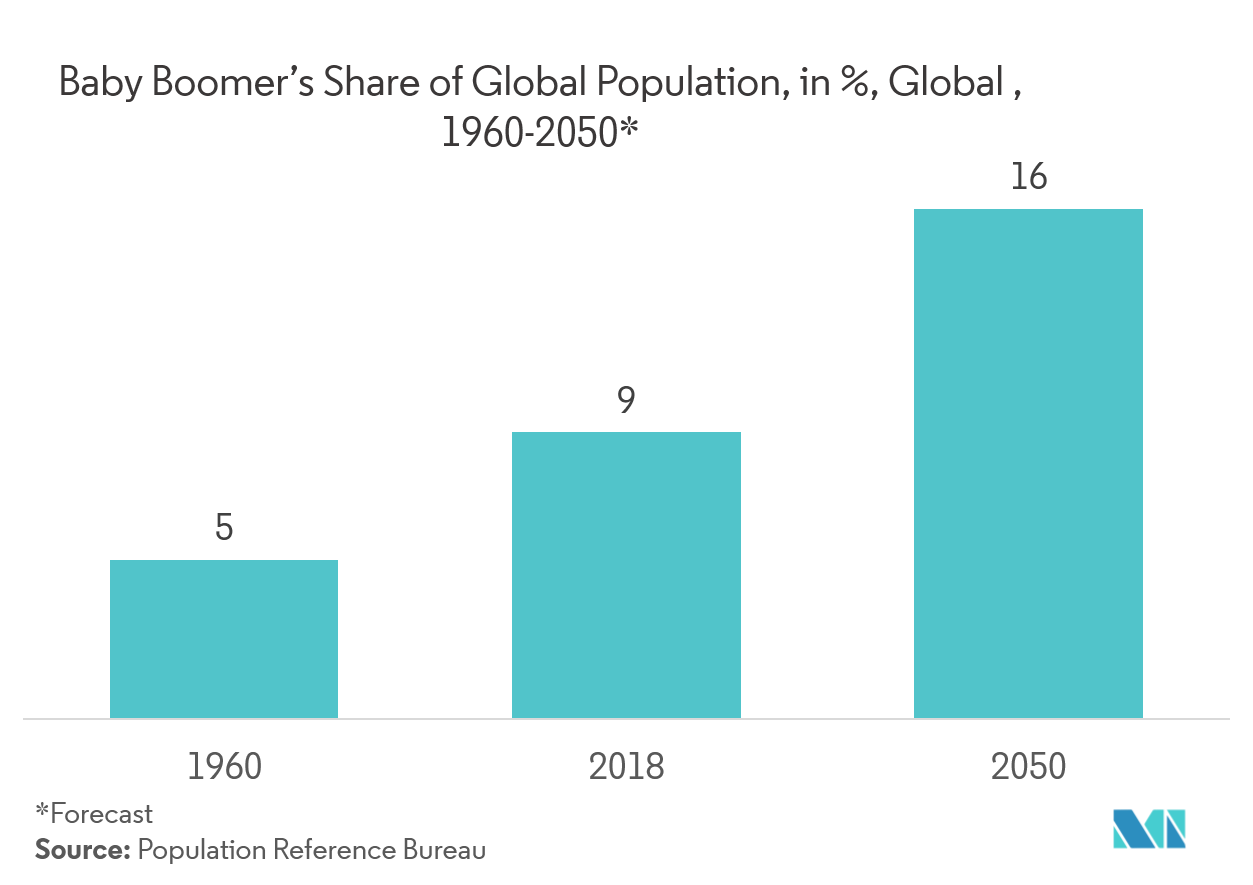 Self Storage Market Size, Trends (2022 - 27) | Industry Report