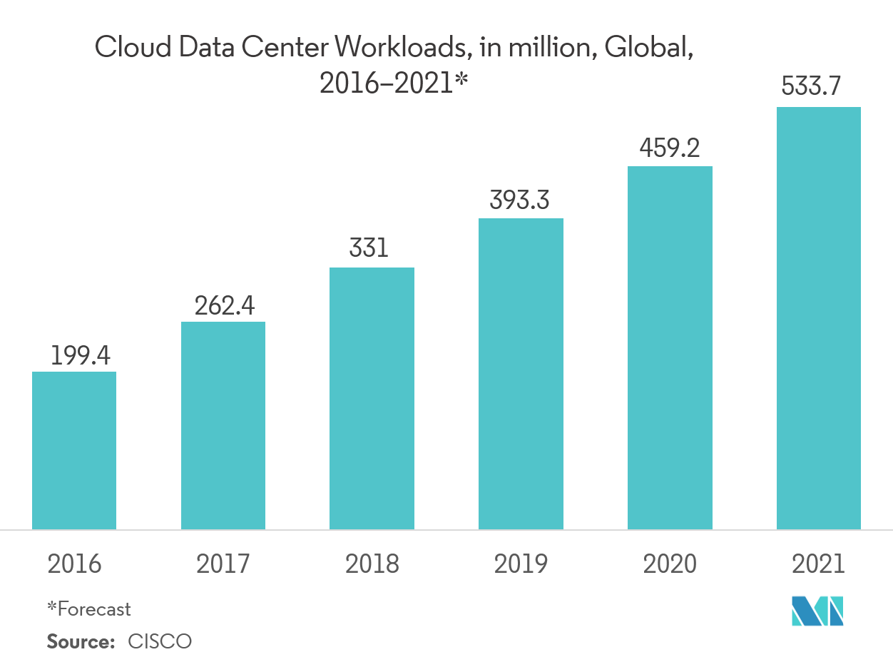 Cloud-enabling Technology Market Size & Share Analysis - Industry ...