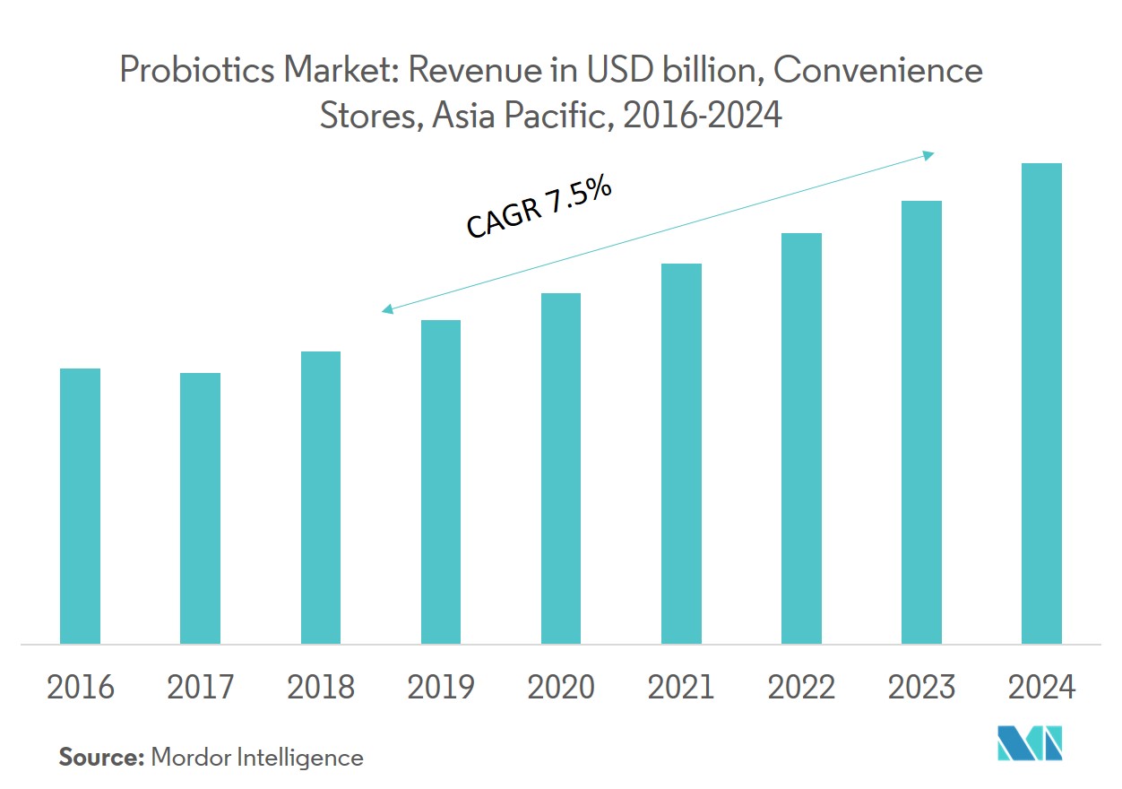 APAC Probiotics Market Size, Share (2022 - 27) | Growth, Report