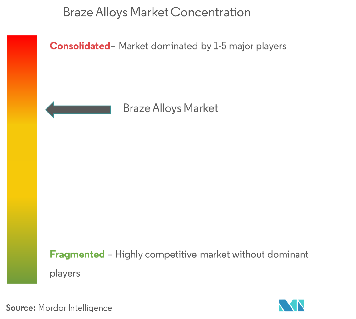 Braze Alloys Market | 2022 - 27 | Industry Share, Size, Growth - Mordor Intelligence
